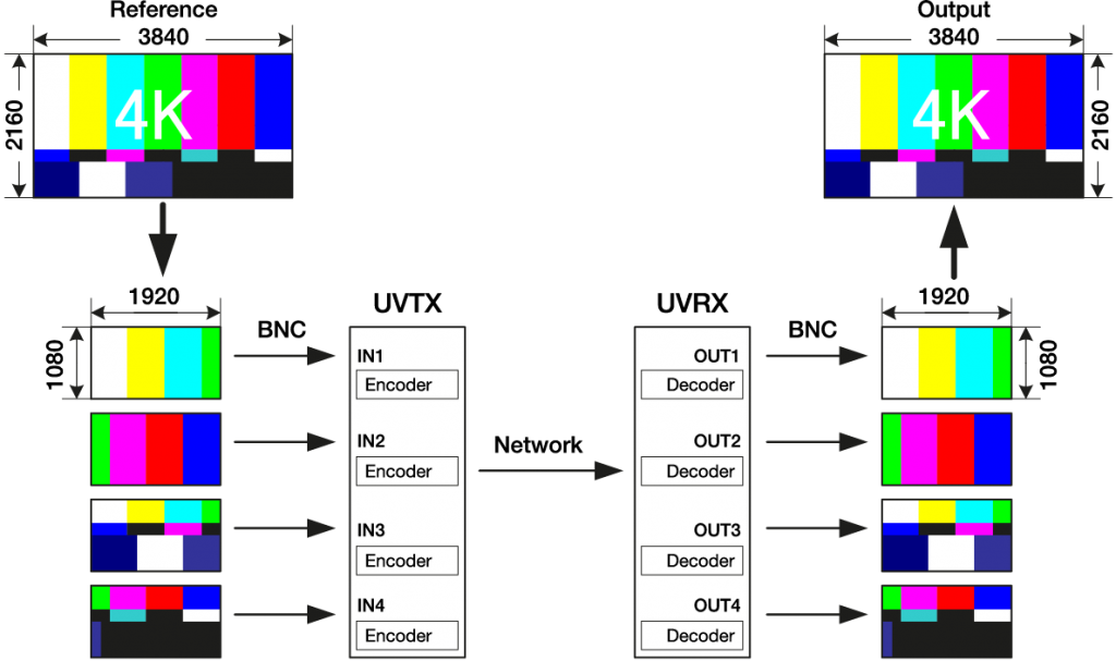 MD8000 - 4K UHD-1 Video Encoder/Decoder Card Set - Media Links