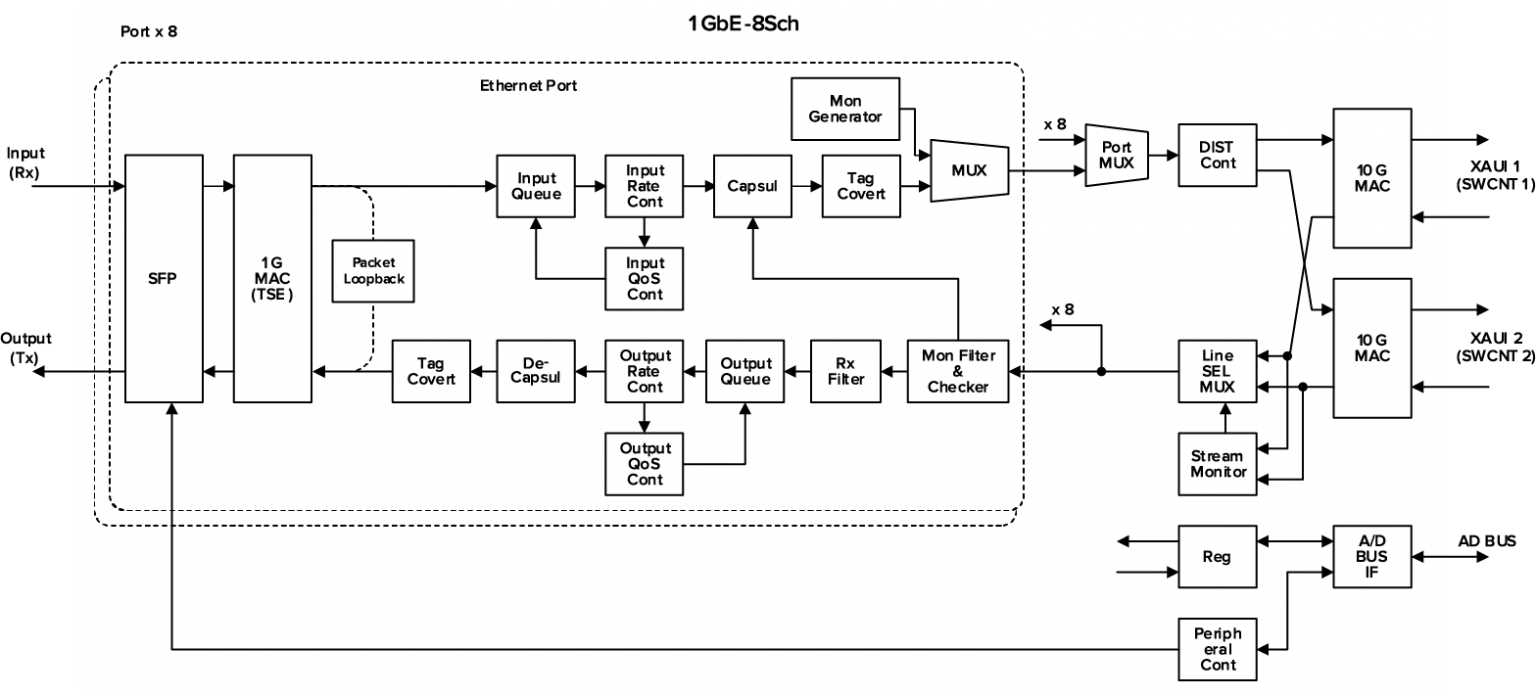 Md8000 8x 1gbe 8 Port 10 100 1000 Baset Ethernet Line Module Media